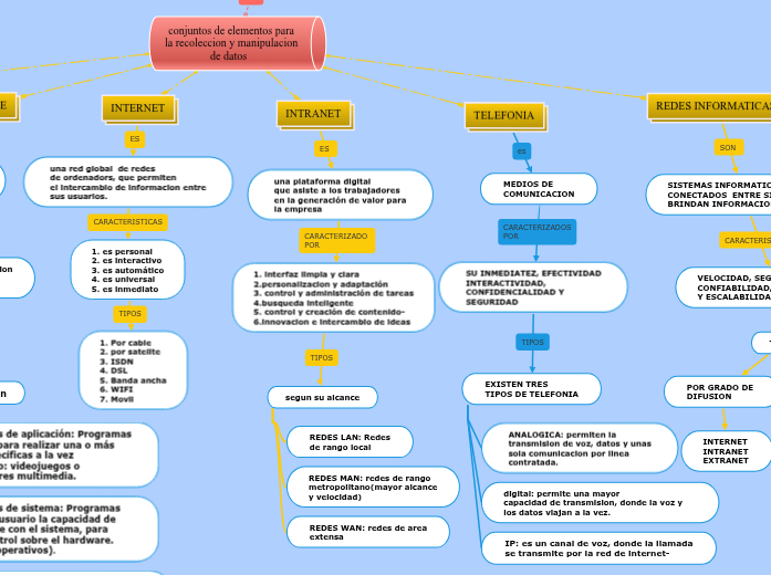 fundamentos de tecnologia informatica - Mind Map